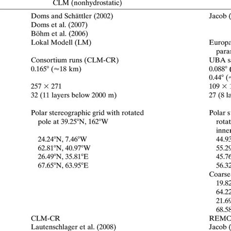 Description Of The Clm Cr And Remo Uba Model Setups Download Table
