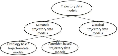 A Taxonomy For Trajectory Data Models Download Scientific Diagram