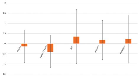 Chart Showing The Mean Refractive Error And Standard Deviation Of The Download Scientific