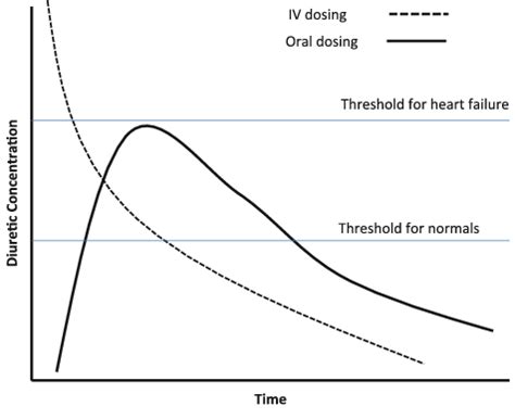 Comparison Of Pharmacokinetics Of Oral And Intravenous Loop Diuretics Download Scientific