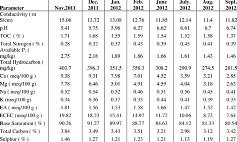 Mean Monthly Variation In Physicochemical Parameters In Sediment From Download Table