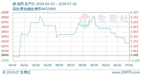 7月1日生意社镁基准价为18266 67元 吨 商品动态 生意社