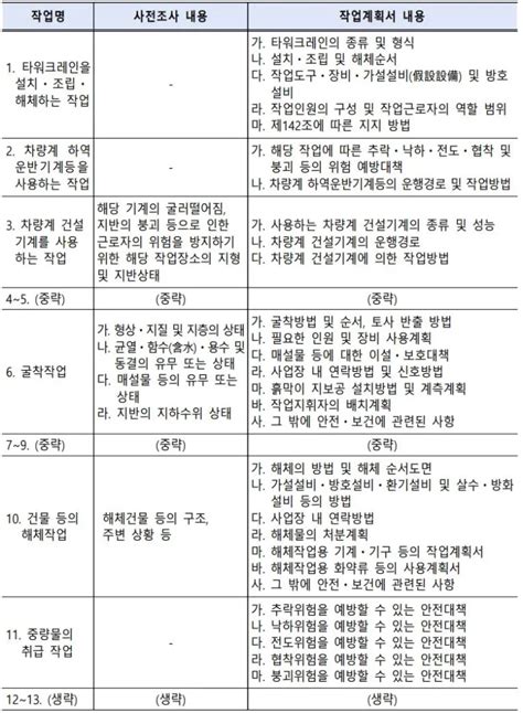 건설공사 작업계획서 작성 대상 및 작성방법 내용 표준 양식 등