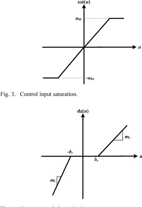 Figure 3 From Model Free Power Level Control Of Mhtgrs Against Input Saturation And Dead Zone