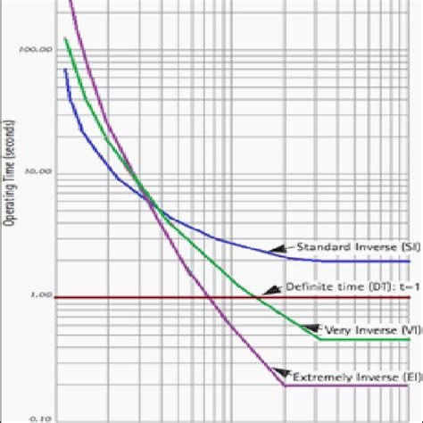 Operating Zone Of Inverse Time Protection Figure 3 Shows The Basic Download Scientific
