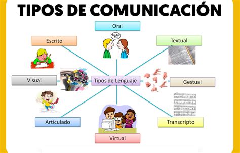 Tipos de Comunicación