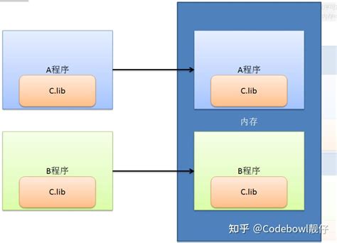visual stdio爆强新手教程VS 运行时库及MT MTDMD MDD研究说明 知乎