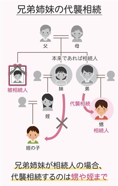 祖父の相続手続き中に父が亡くなった！数次相続と代襲相続の違いを解説 遺産相続手続まごころ代行センター
