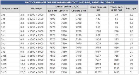 Вес листа металла: таблицы, расчет, масса 1 м2 стального листа