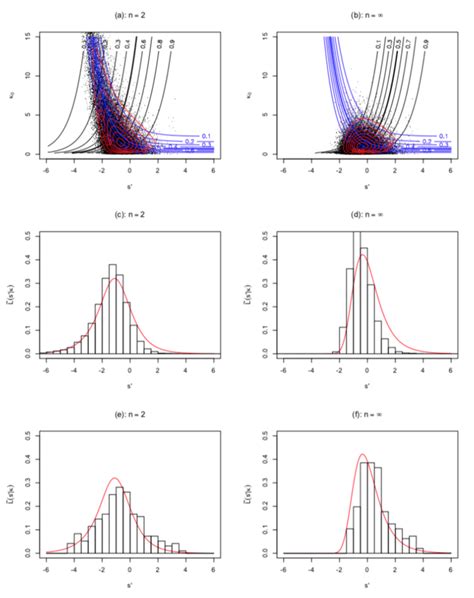 Plots A And B Contours Of The Asymptotic Universal Download