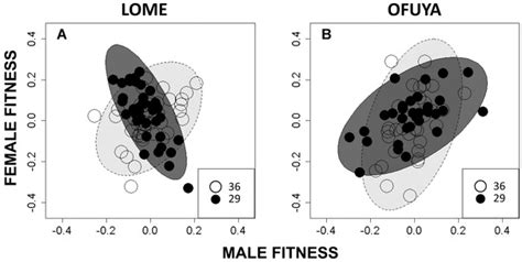 Intersexual Genetic Correlations Rmfs For Fitness At The Benign