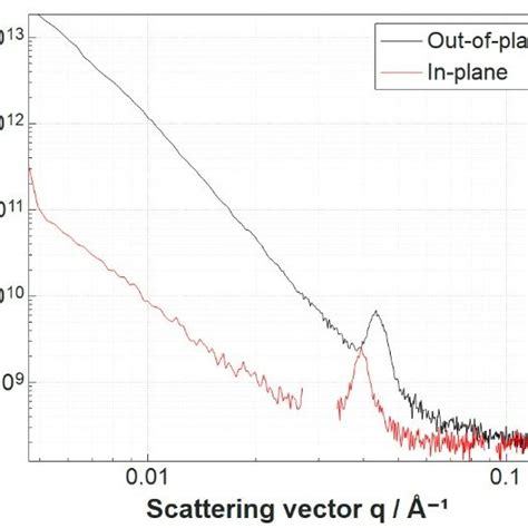 Fig S5 The Measured Saxs Signal In The In Plane And Out Of Plane Download Scientific Diagram