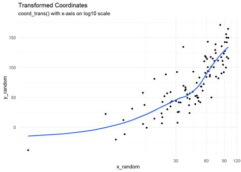 Solutions And Beyond Ggplot2 Chapter 15