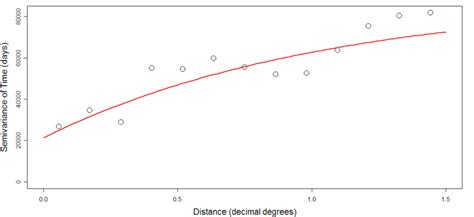 Temporal Variogram Of Boat Landings 2005 2007 1 Ben Holland Download Scientific