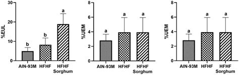 Percentage Of Urinary Excretion Of Lactulose And Mannitol And The Ratio