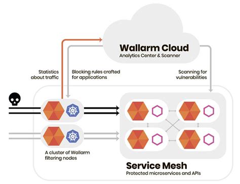 Wallarm Advances Api Security With Native Grpc And Graphql Support