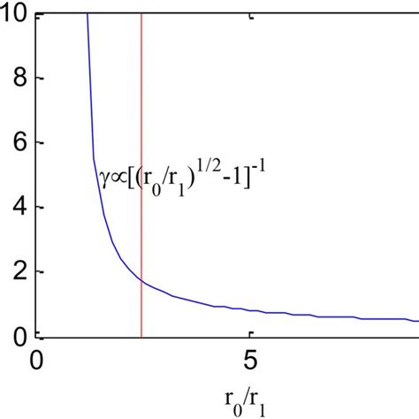 Functional Relation Between γ And R 0 R 1 Download Scientific Diagram