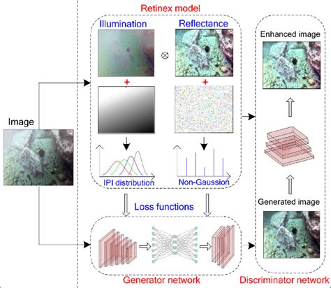 Figure 1 From Non Uniform Illumination Underwater Image Enhancement Via
