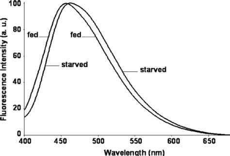 Autofluorescence Emission Spectra Recorded From Unfixed Unstained