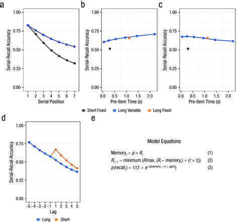 Simulated Data For Experiment 1 A B C And Experiment 2 D Along Download Scientific