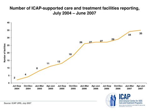 Ppt Icap Supported Hiv Care And Treatment Services In Rwanda Powerpoint Presentation Id5861421