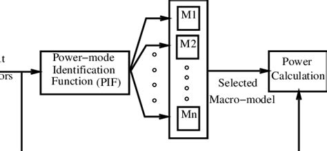 Rtl Power Estimation Using The Proposed Macromodel Download Scientific Diagram