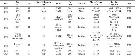 Table 1 From A Fast Deep Learning Ecg Sex Identifier Based On Wavelet
