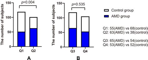 Association Of Serum Complement C1q And C3 Level With Age Related