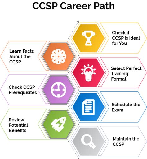 Ccsp Certification Training Courses