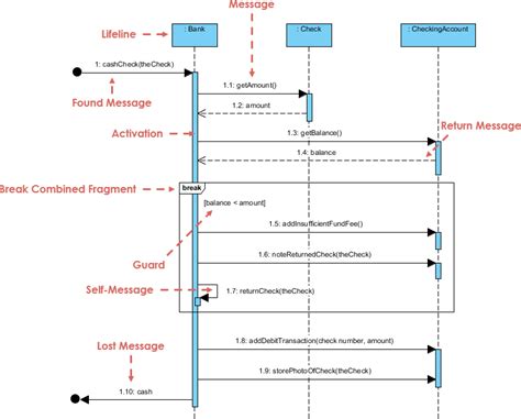 Sequence Diagram Uml Diagrams Example Break Communication Fragment
