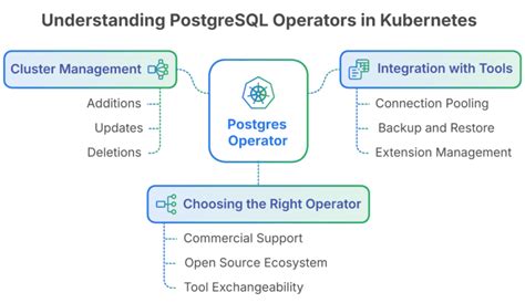 How To Choose Your Kubernetes Postgres Operator Simplyblock