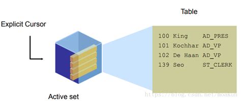 Oracle入门（十四10）之显式游标简介oracle 游标 上下文区 Csdn博客