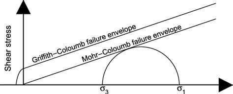 Mohr S Circle With Linear Mohr Coulomb Download Scientific Diagram