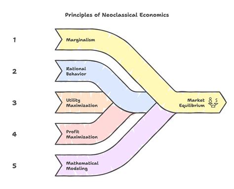 Neoclassical Economics Principles And Key Theories Easy Mind Maps