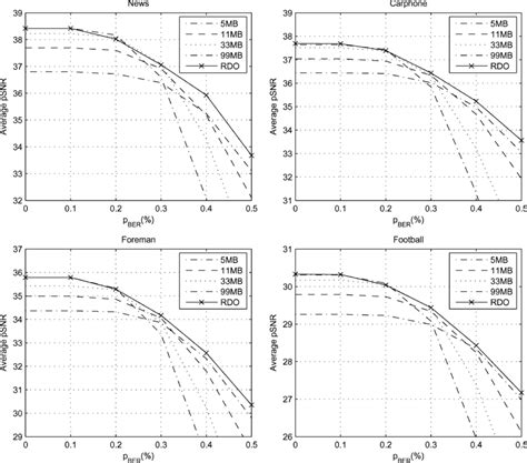 Comparison Of Proposed Adaptive Slicing And Fixed Mb Per Slice Method