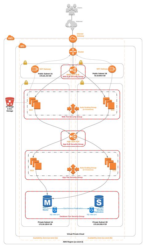 Diagram 1 How To Represent S3 Bucket Readwrite Access From App Should I Place In Or Out