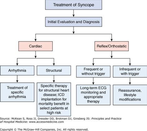 Syncope Anesthesia Key