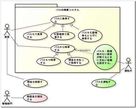 ユースケースの書き方上手にまとめるコツ システムエンジニアの日記