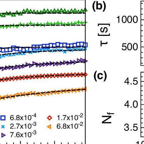 Formation Of Clusters With Paramagnetic Particles Snapshots Of Download Scientific Diagram