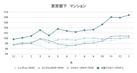 2022年最新情報コロナ禍の家賃相場の推移はどう変わっている 賃貸向けリフォームで空室対策 イエスリノベーション