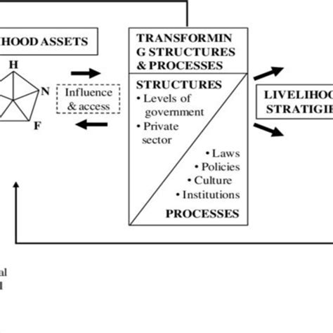 Sustainable Livelihood Framework Source Dfid 28 Download