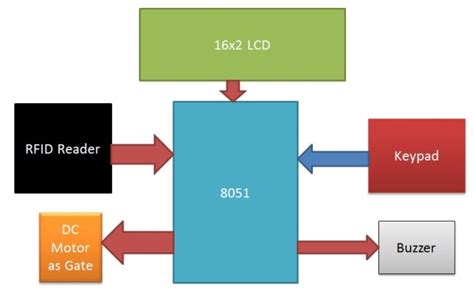 Rfid Based Electronic Lock Using Pic Microcontroller