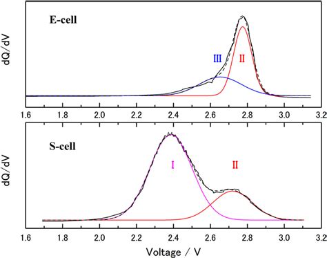 dq dv plot of the charge process for s cell bottom and e cell