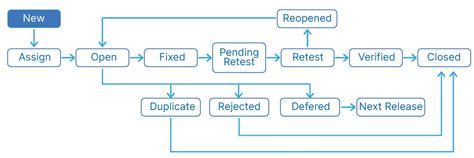 Defect Life Cycle In Software Testing Shiksha Online