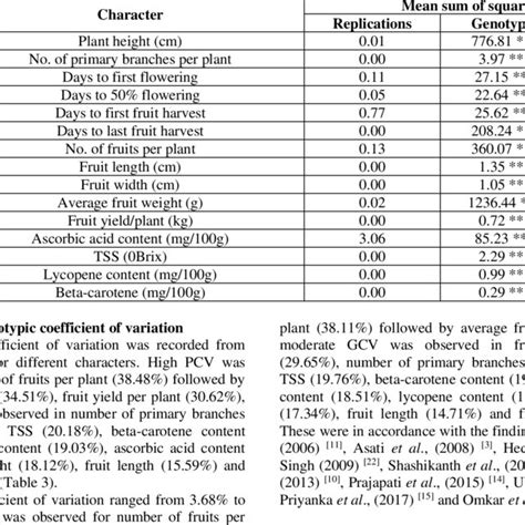 Rbd Anova For Fifteen Fruit Yield And Yield Attributes In Tomato