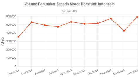 Penjualan Motor Indonesia Menurun Di Januari 2024 Goodstats Data