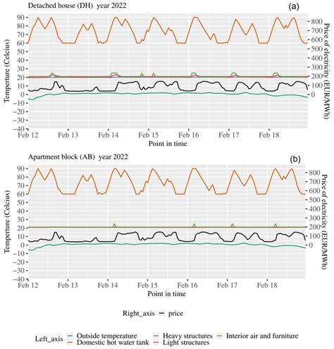 Example Spot Price Optimisation Results For Week 7 In 2022 For The Dh