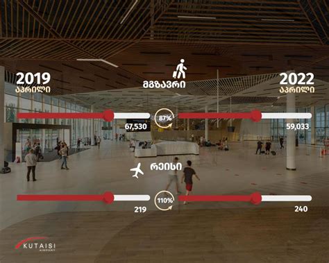 აპრილში ქუთაისის საერთაშორისო აეროპორტში მგზავრთნაკადის 87 რეისების რაოდენობის კი 110 აღდგა