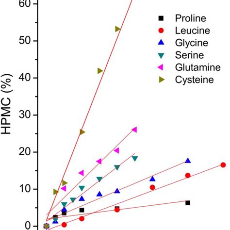 Anodic Limiting Current Of Hpmc Formation In 20 0 Ml 5 0 Mm H2o2 In Cl