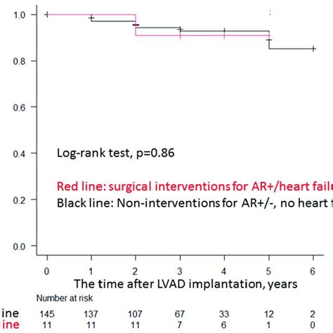 Clinical Outcomes Of Av Interventions Kaplan Meier Survival Curves For